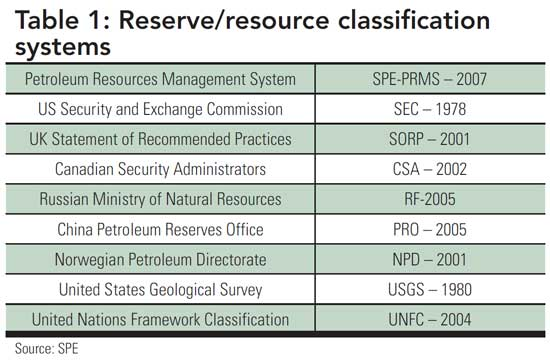 Bringing oil and gas reserves to book | Oil & Gas Journal