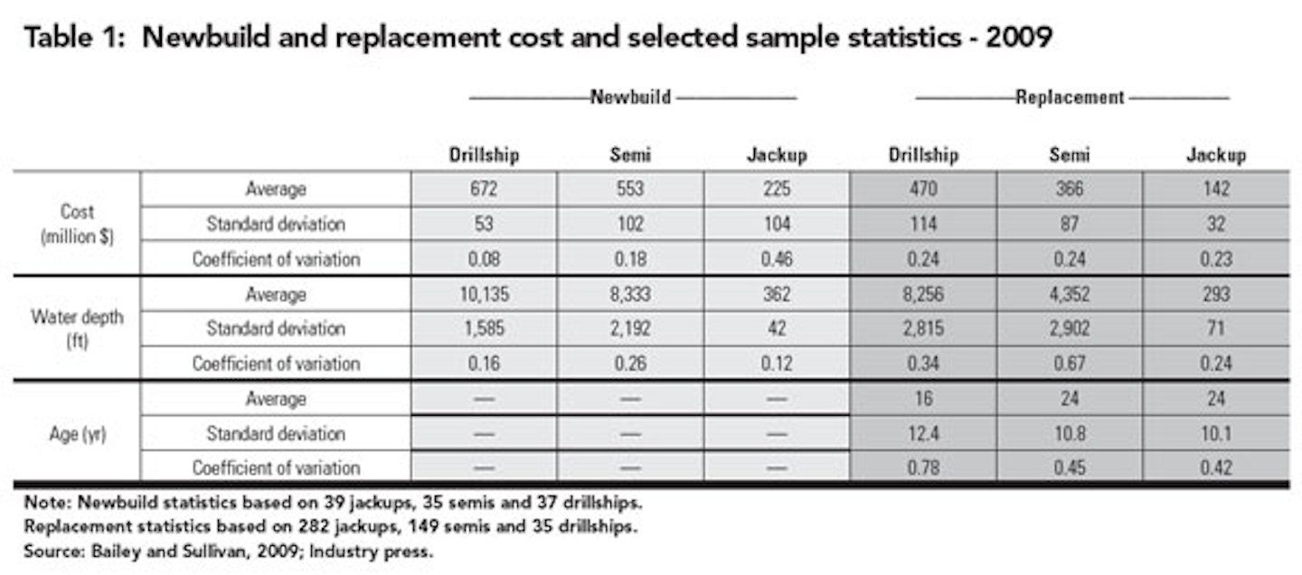 Newbuild and replacement cost functions | Oil & Gas Journal