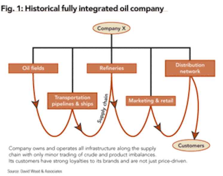 MANAGING PORTFOLIOS: Integrating upstream and downstream assets | Oil ...