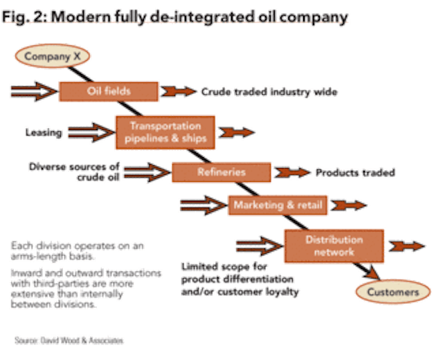 MANAGING PORTFOLIOS: Integrating upstream and downstream assets | Oil ...
