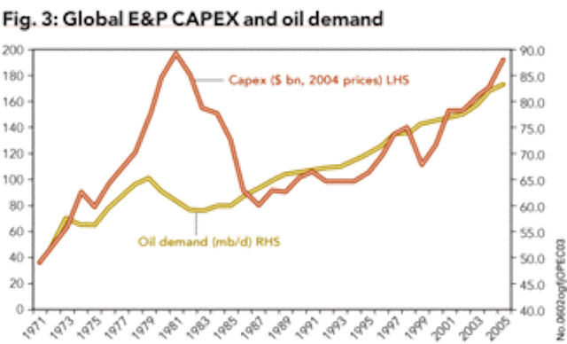 Global E&P capital expenditure: trends & determinants | Oil & Gas Journal