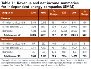 Financial Update: Independent producer income soars by 109% in third ...