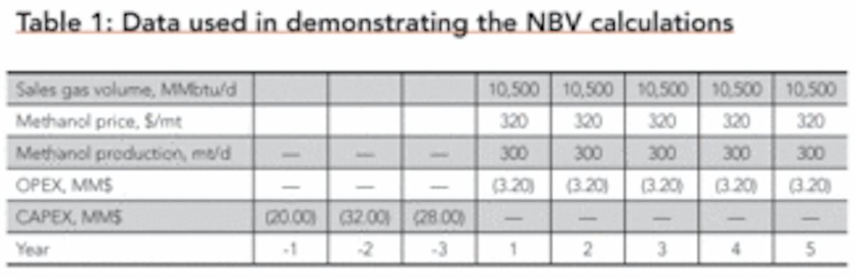Comparison of methods used to calculate netback value | Oil & Gas Journal