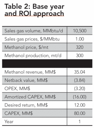 Comparison of methods used to calculate netback value | Oil & Gas Journal