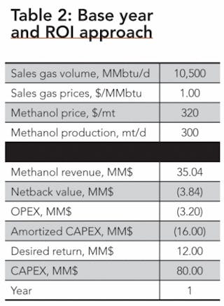 Comparison of methods used to calculate netback value | Oil & Gas Journal