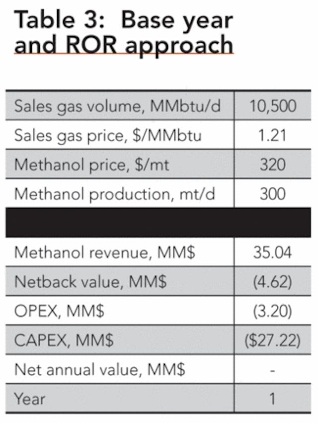 Comparison of methods used to calculate netback value | Oil & Gas Journal