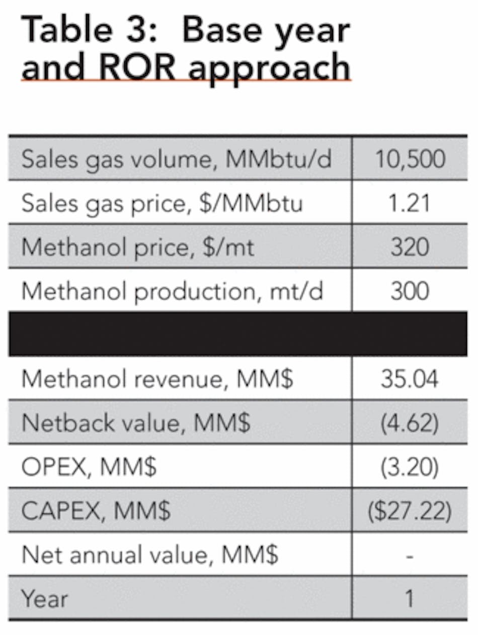 Comparison of methods used to calculate netback value | Oil & Gas Journal