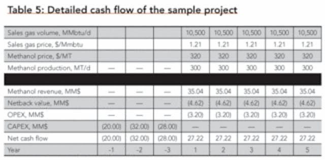 Comparison of methods used to calculate netback value | Oil & Gas Journal