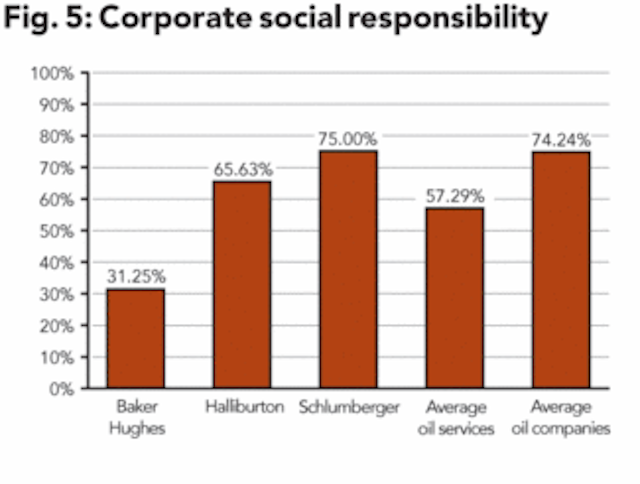 Shell named world’s most sustainable oil company | Oil & Gas Journal