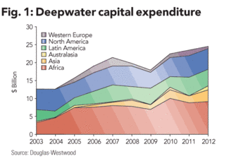 Deepwater expenditure to reach nearly $25 billion annually by 2012 ...