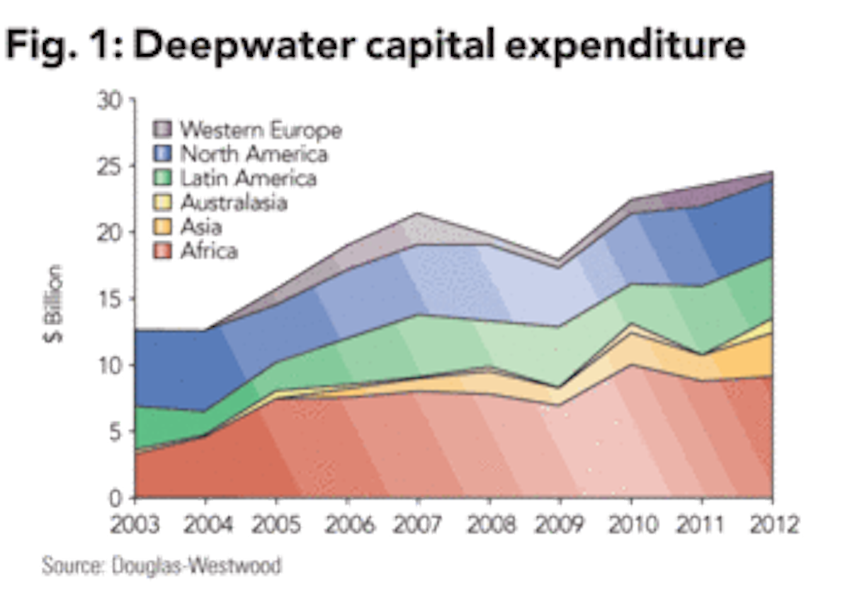 Deepwater expenditure to reach nearly $25 billion annually by 2012 ...