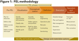 Front End Loading provides foundation for smarter project execution ...