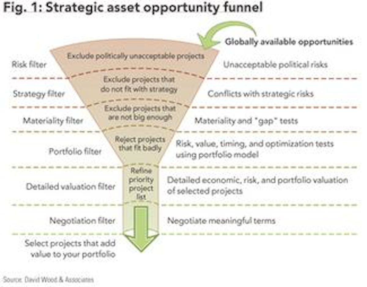 Feeding the funnel: strategies for continuous asset evaluation | Oil ...