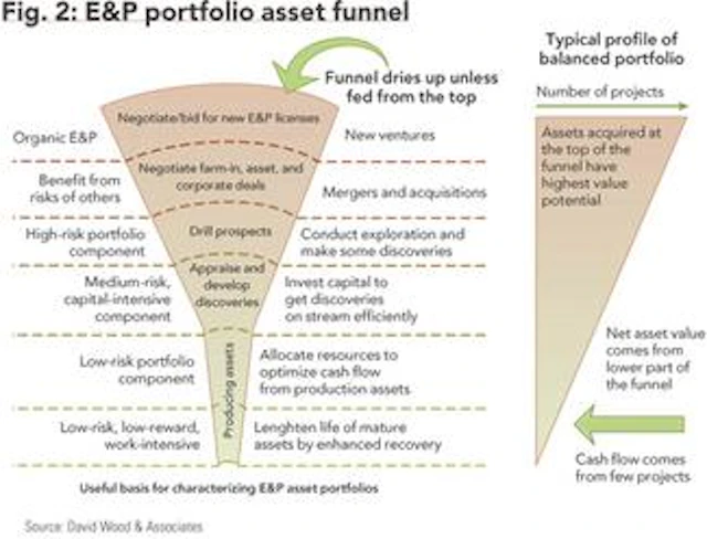 Feeding the funnel: strategies for continuous asset evaluation | Oil ...