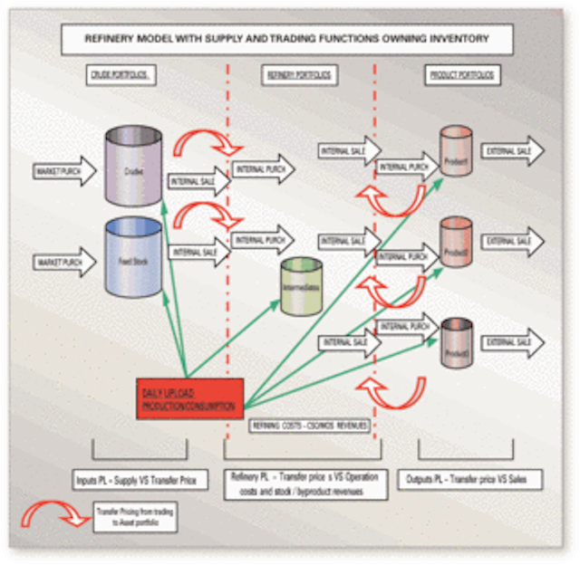 How ETRM systems best support the refinery model | Oil & Gas Journal