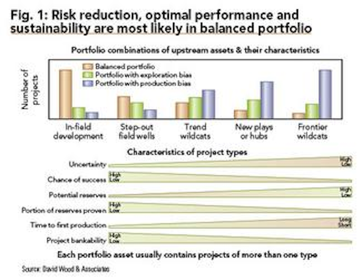 MANAGING PORTFOLIOS: Balance and diversification reduce risk | Oil ...