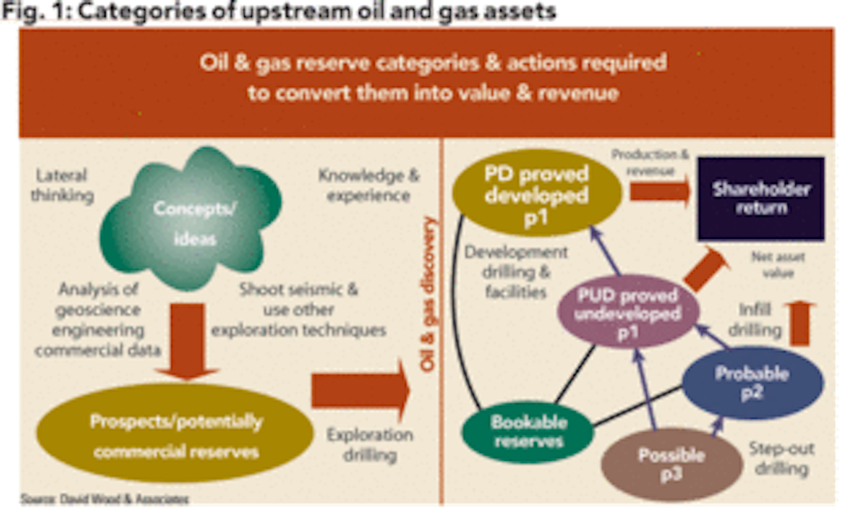 MANAGING PORTFOLIOS: | Oil & Gas Journal