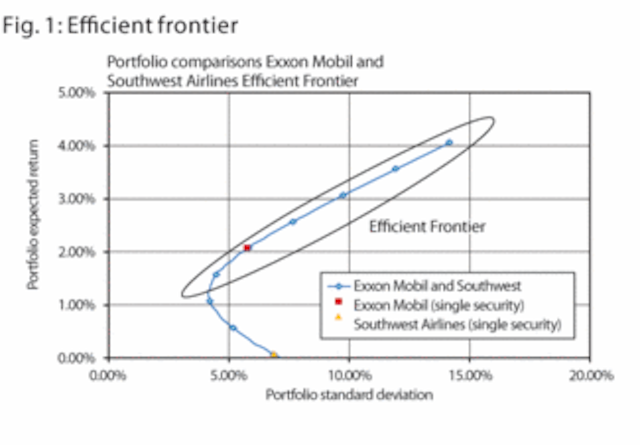 Application of Markowitz portfolio theory in the oil and gas industry ...