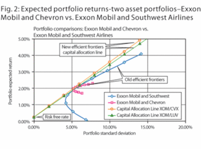 Application of Markowitz portfolio theory in the oil and gas industry ...