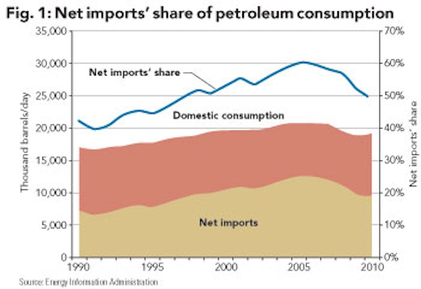 Oil and natural gas strengthen America's trade balance | Oil & Gas Journal