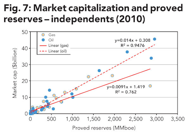 Part II: Oil and gas company valuation, reserves, and production | Oil ...