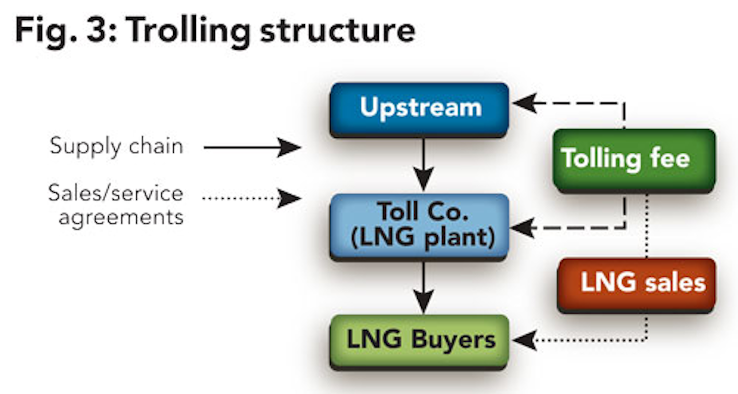 Comparison of project structures in an LNG liquefaction plant | Oil ...