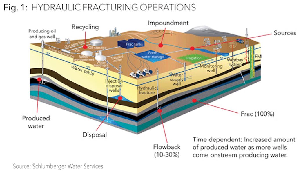 Sustainable water management | Oil & Gas Journal