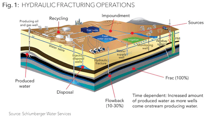 Sustainable water management | Oil & Gas Journal