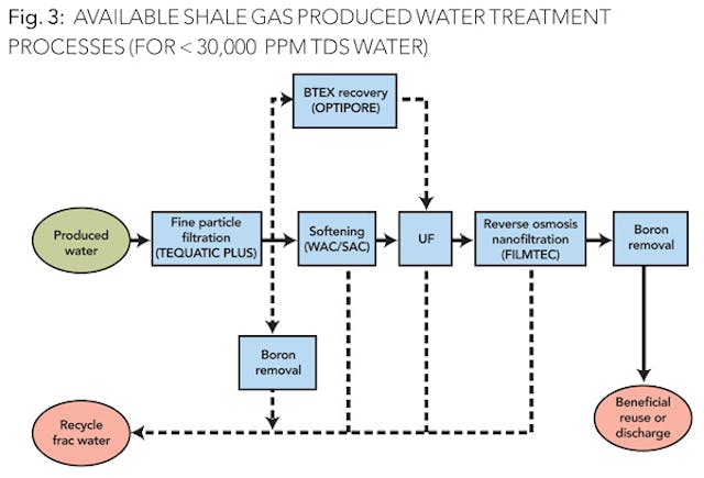 Sustainable water management | Oil & Gas Journal
