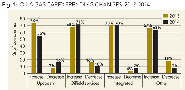 Two-thirds of oil & gas companies planning higher 2014 capex | Oil ...