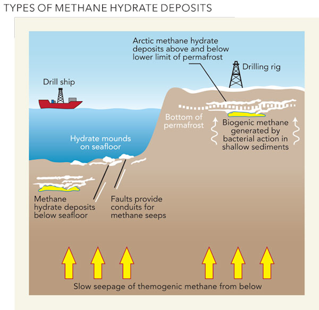Challenges of methane hydrates | Oil & Gas Journal