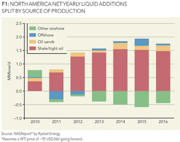 North American shale update | Oil & Gas Journal