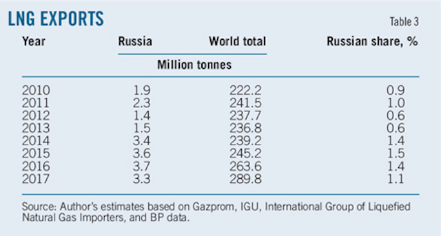 Russian LNG exports to grow through 2040 | Oil & Gas Journal