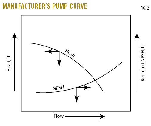 Understanding required starting NPSH for centrifugal pumps | Oil & Gas ...