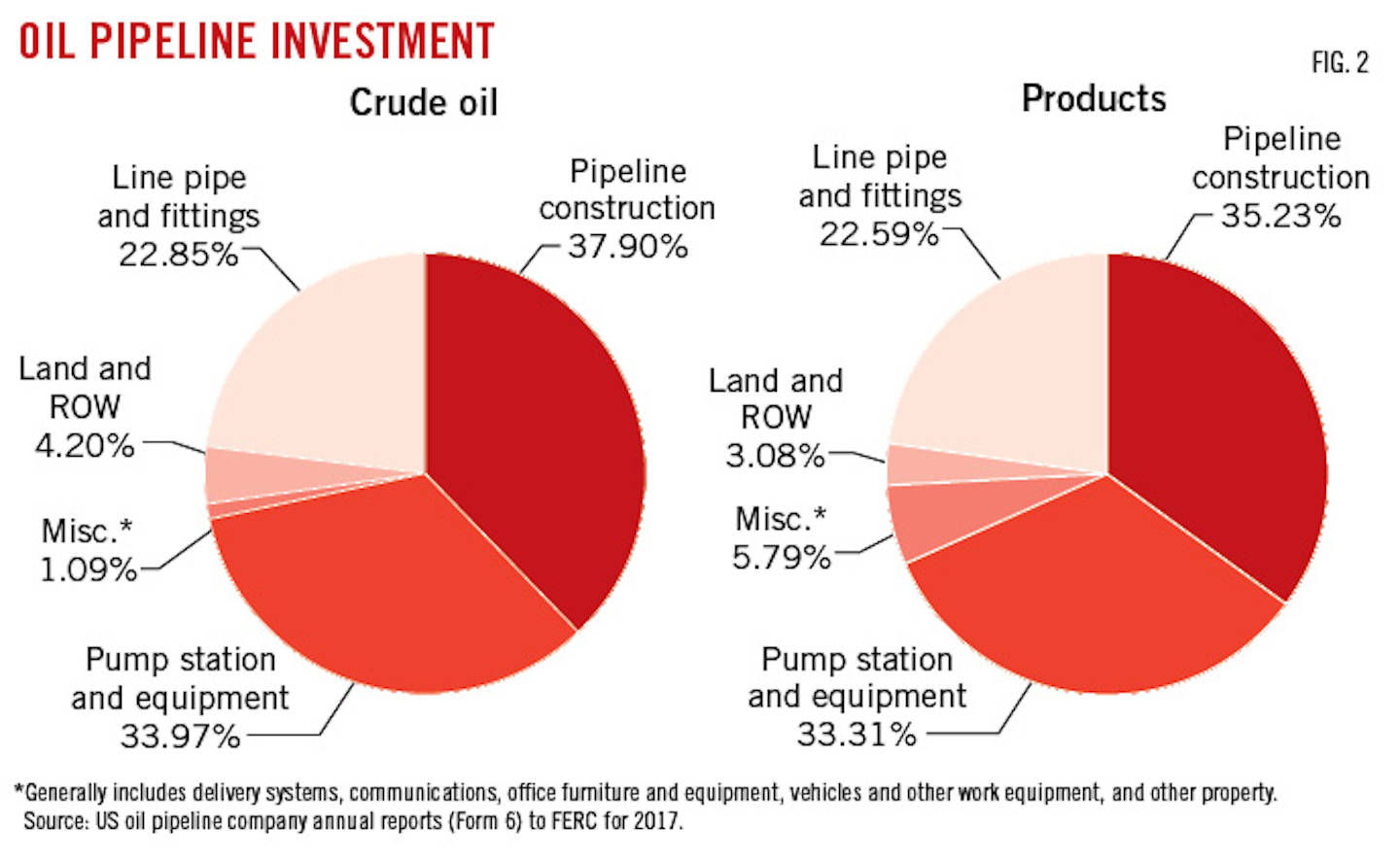 Pipeline operators’ net incomes rise sharply | Oil & Gas Journal