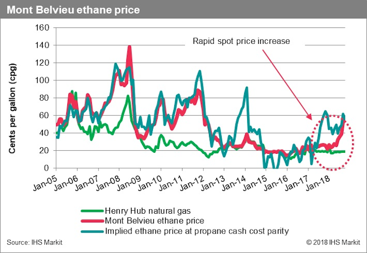 IHS Markit: US chemical producers pressured by midstream constraints ...