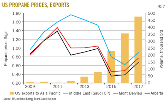 North American propane market adapts to supply surge | Oil & Gas Journal