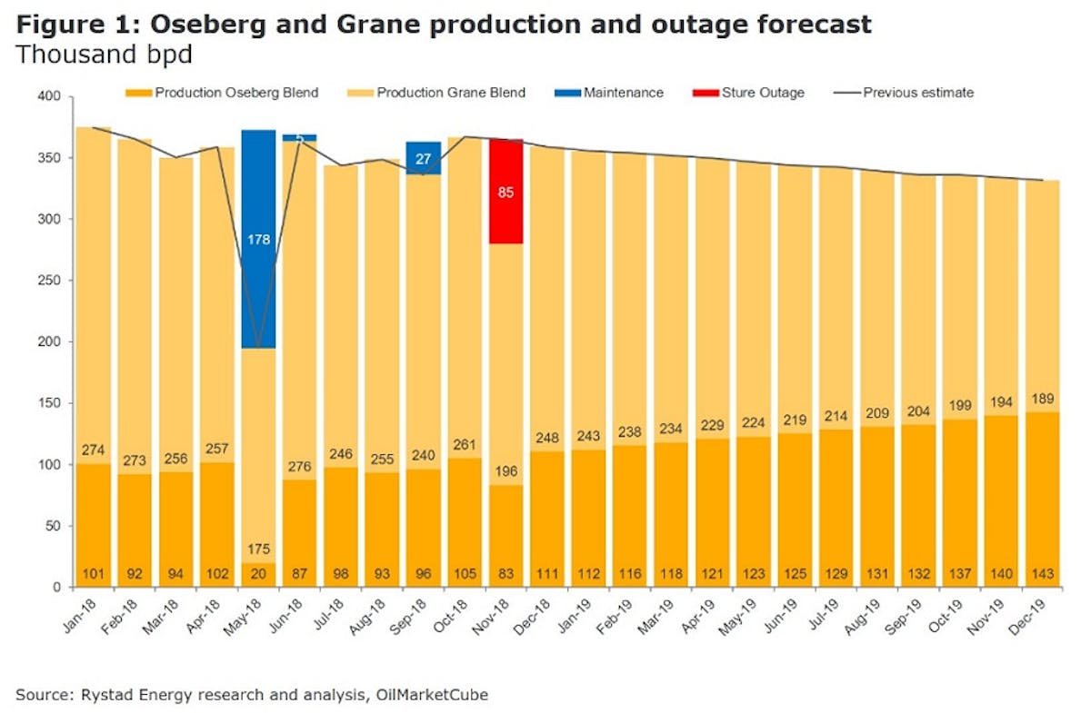 Rystad: Tanker collision shuts in 365,000 b/d of Norwegian oil output ...