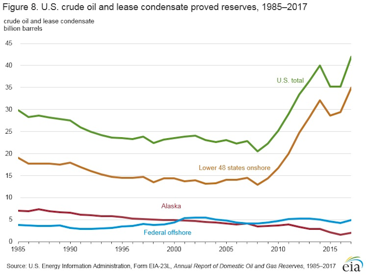 EIA: US proved oil, gas reserves reached record levels in 2017 | Oil ...