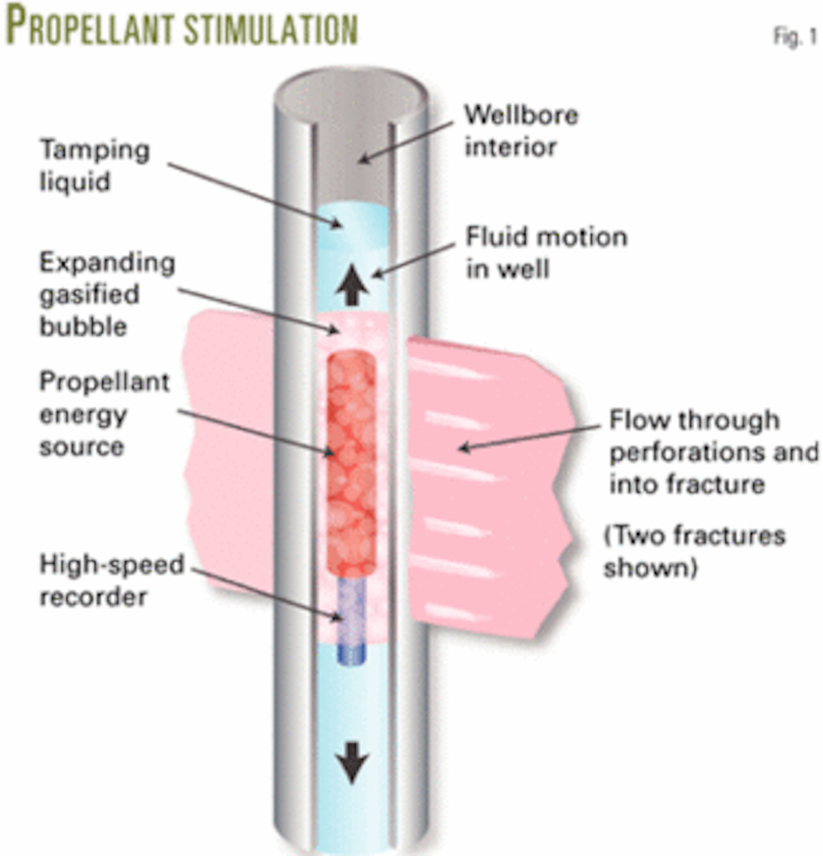 Stimulation tube restores production in Gulf of Mexico gas well | Oil ...