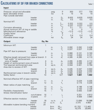 Method calculates SIF for branch piping connections | Oil & Gas Journal
