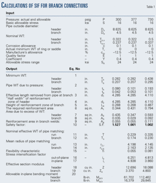 Method calculates SIF for branch piping connections | Oil & Gas Journal