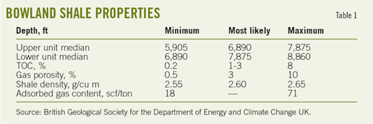 Seismic events pause Bowland shale fracturing | Oil & Gas Journal