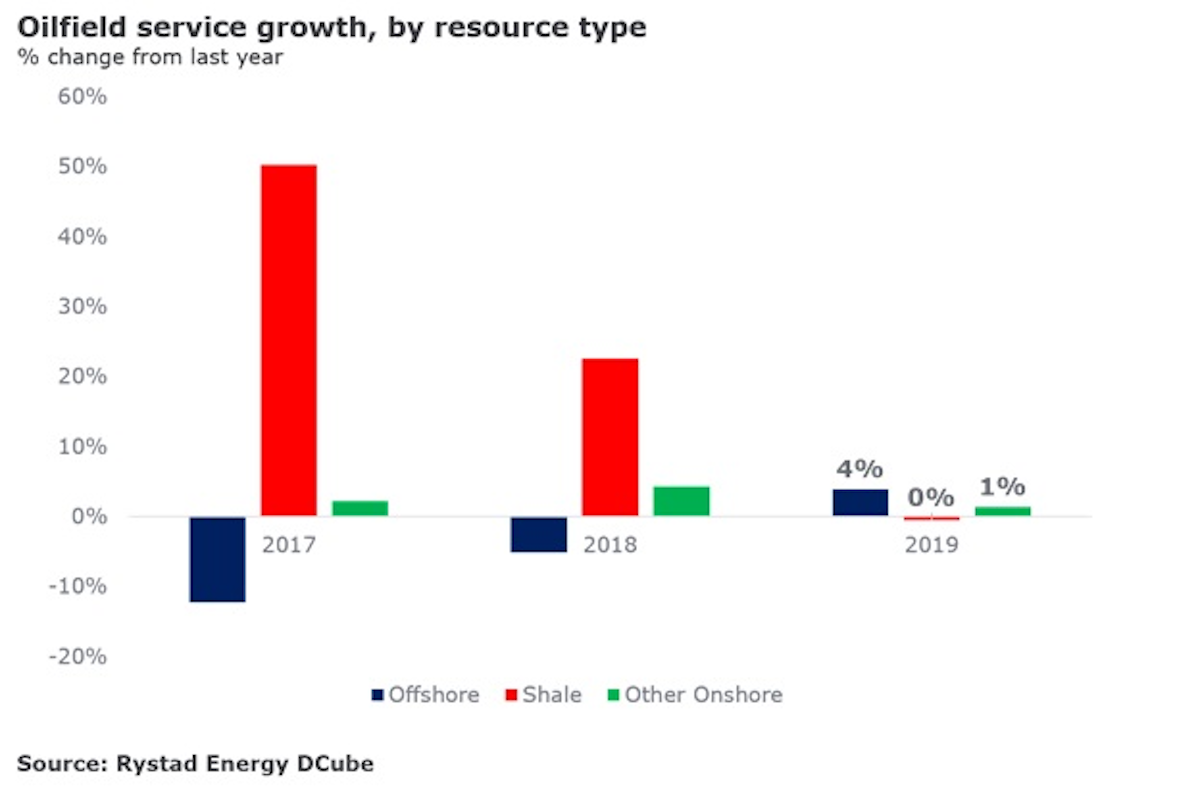 Rystad Energy: Offshore service market growth to outpace shale in 2019 ...