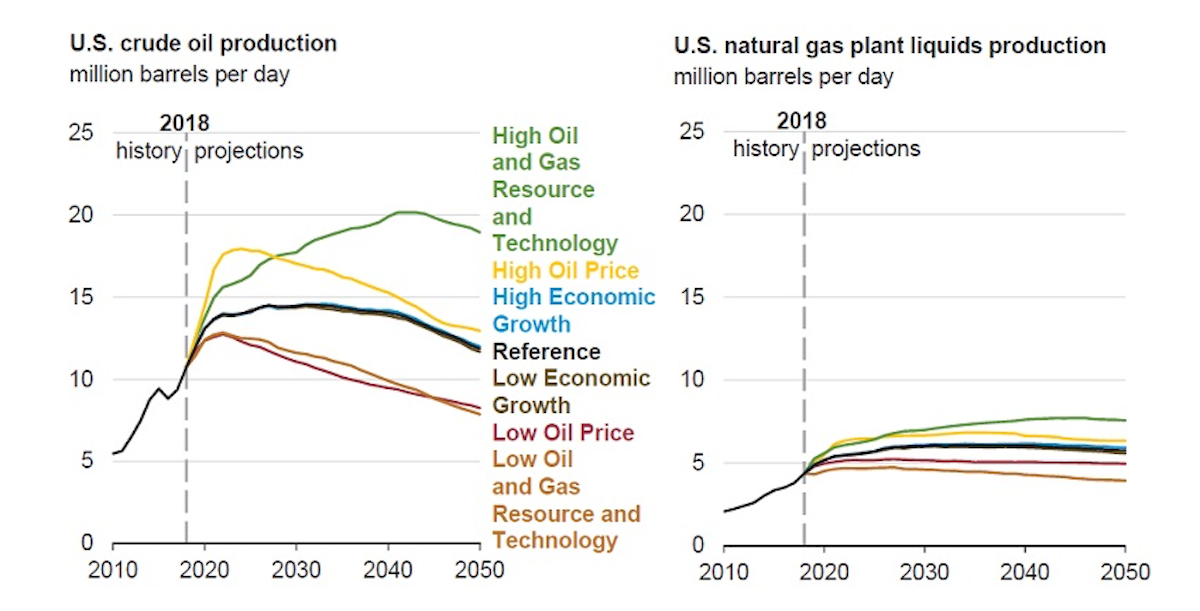 EIA: US to become net energy exporter in 2020 | Oil & Gas Journal