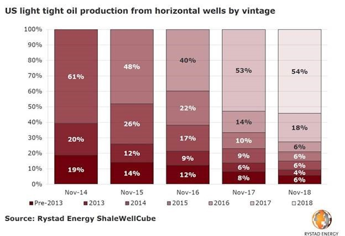 Rystad Energy: Three trends will sway shale growth in 2019 | Oil & Gas ...
