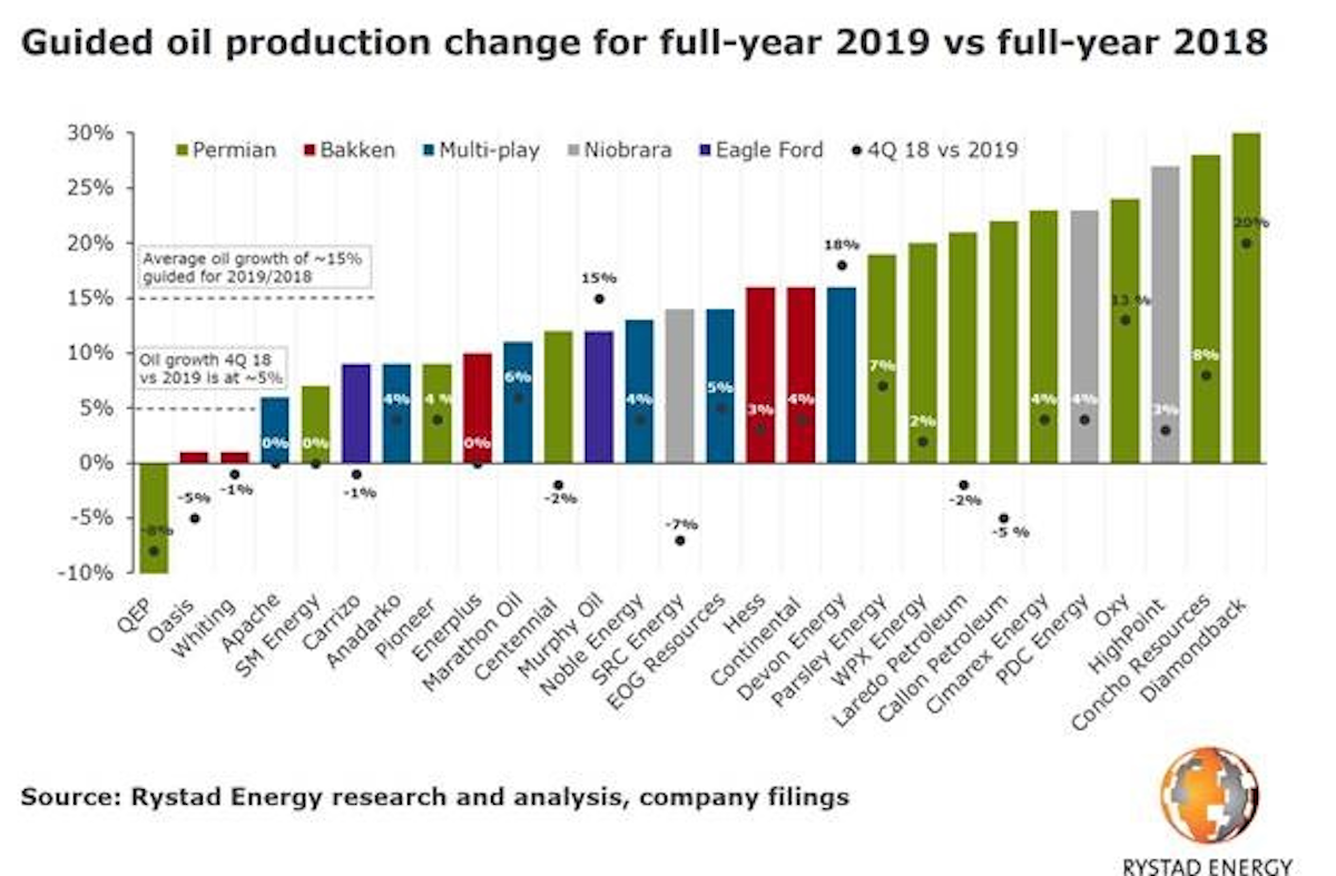 Rystad Energy: US shale producers cut budgets, boost output | Oil & Gas ...