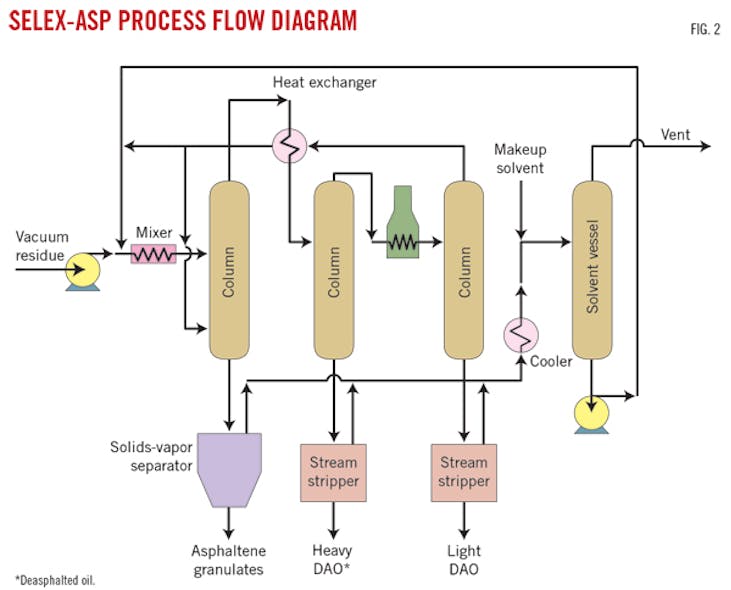 Asphaltene-removal technolgy yields eco-friendly refinery by-products ...