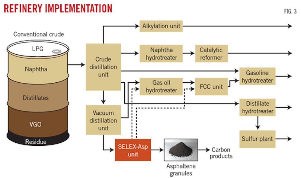 Asphaltene-removal technolgy yields eco-friendly refinery by-products ...