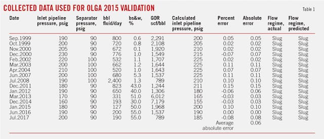 Slug flow control hinges on integrated operations | Oil & Gas Journal